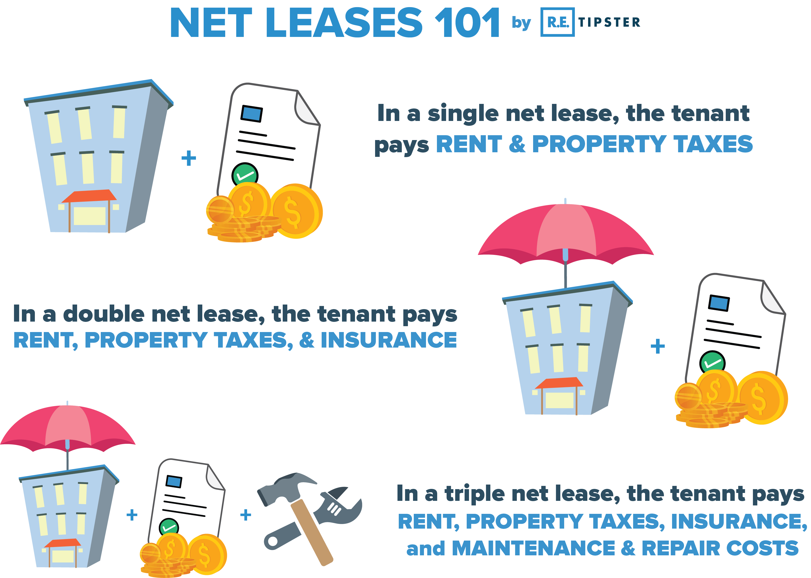 Single Double And Triple Net Leases What s The Difference REtipster